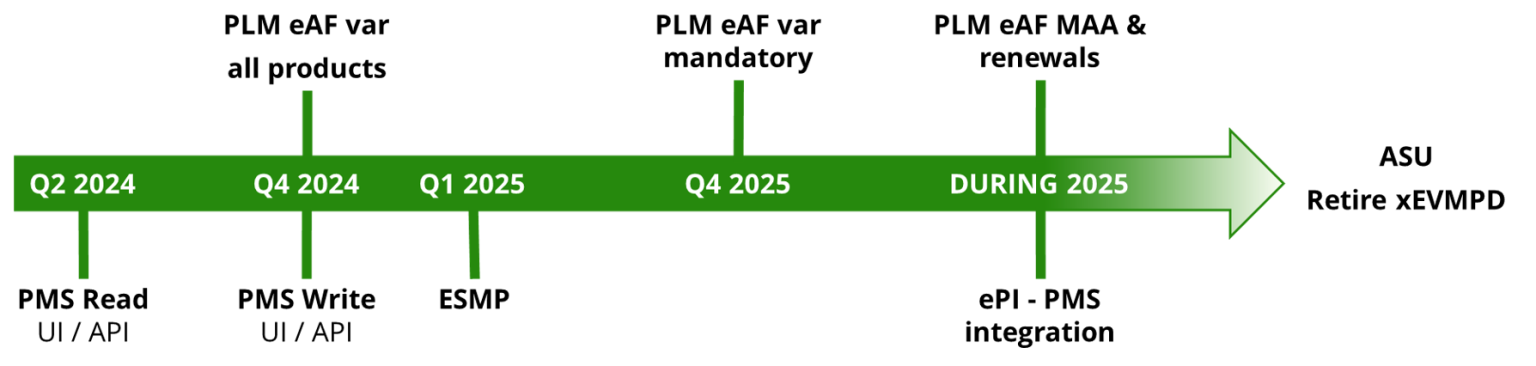 PMS and IDMP: Latest Guidance and What you Need to Do to Prepare | CARA ...